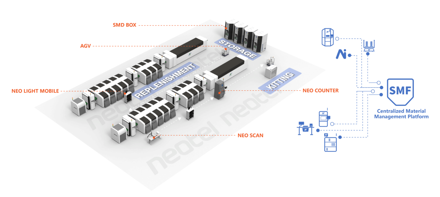 SMD BOX Based Automated Storage Solutions for SMT & Electronics | Neotel