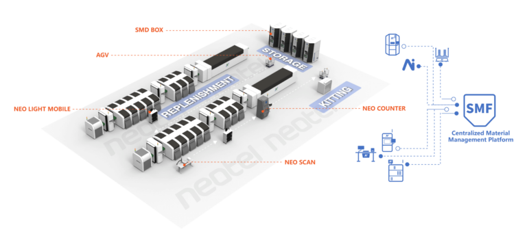 SMD BOX Based Automated Storage Solutions for SMT & Electronics | Neotel